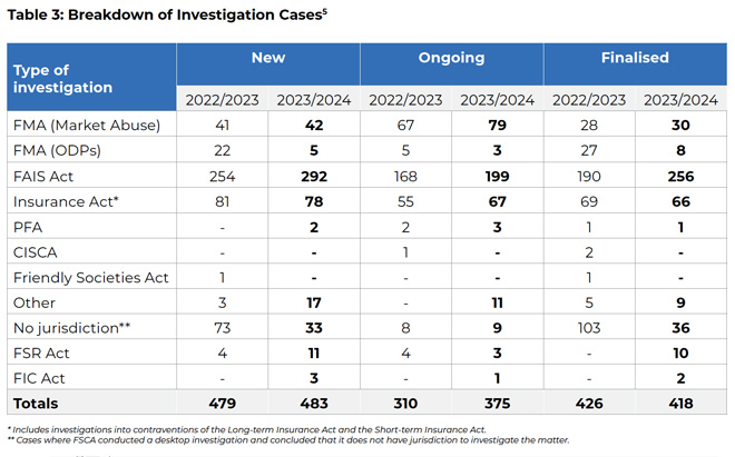 FSCA to act to recover R495m in fines owed by Jooste – Moonstone ...