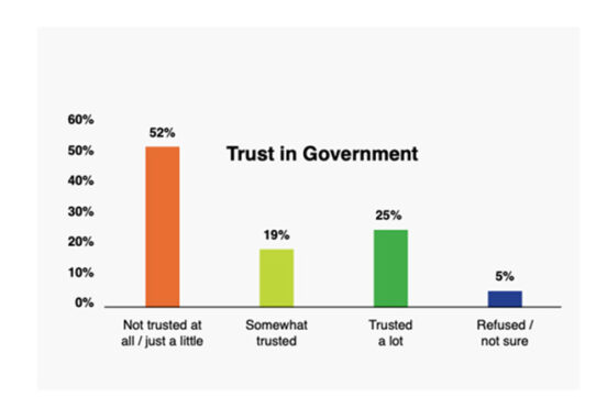 Need for trust and taxpayer support to drive voluntary tax compliance ...