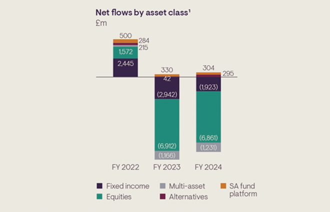 Ninety One’s AUM dips again, but net outflows lower than in 2023 ...