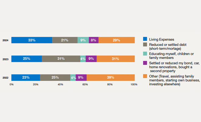 Increase in fund members planning to make a two-pot withdrawal ...