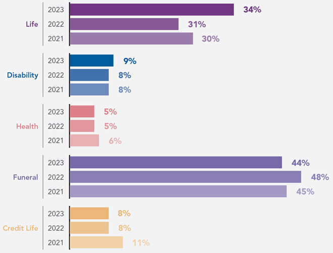 Complaints to the life insurance ombud return to pre-Covid levels ...